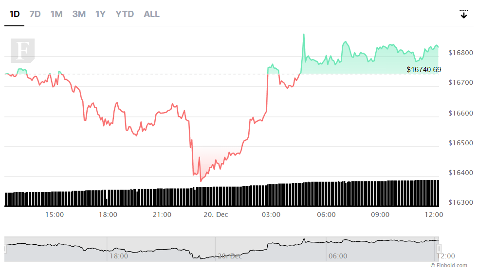 Why Is The Crypto Market Up Today Why Is The Crypto Market Up Today