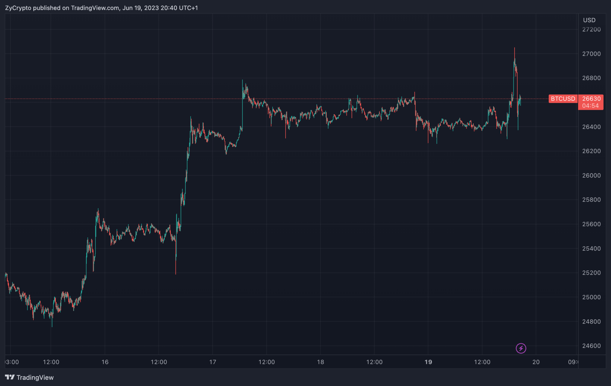 BlackRock’s Spot Bitcoin ETF Application Triggers Massive BTC Accumulation