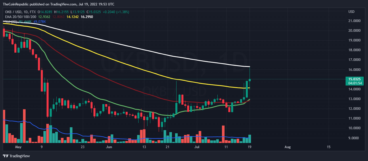 OKB Price Analysis: Now The Bulls Are Running The Market