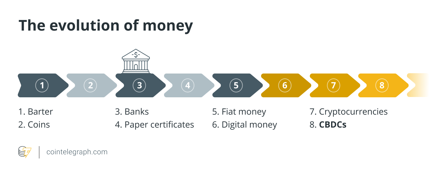 History of money: From fiat to crypto, explained
