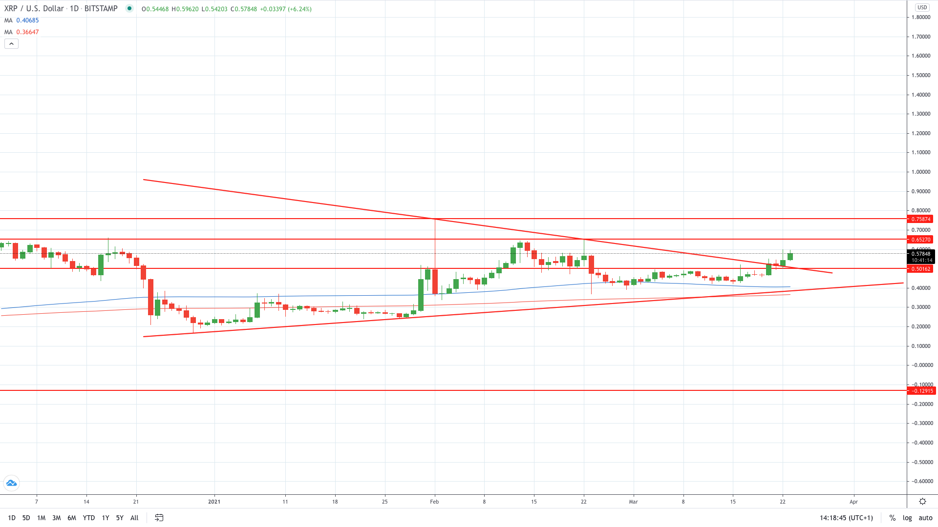 Ripple (XRP) price is breaking out. Here are levels to watch