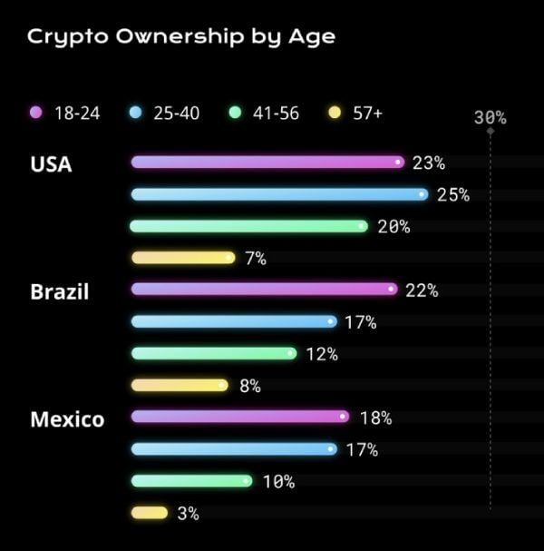 Analyst Expresses Concerns Over Crypto’s Popularity Among Youth