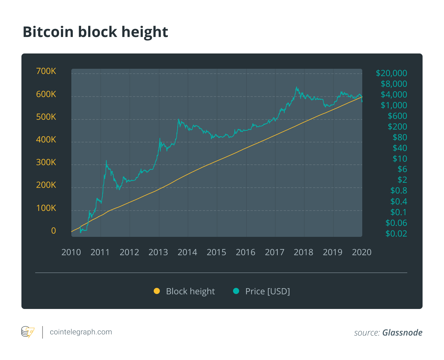 What On-Chain Analytics Tell Us About Bitcoin Transactions in 2020