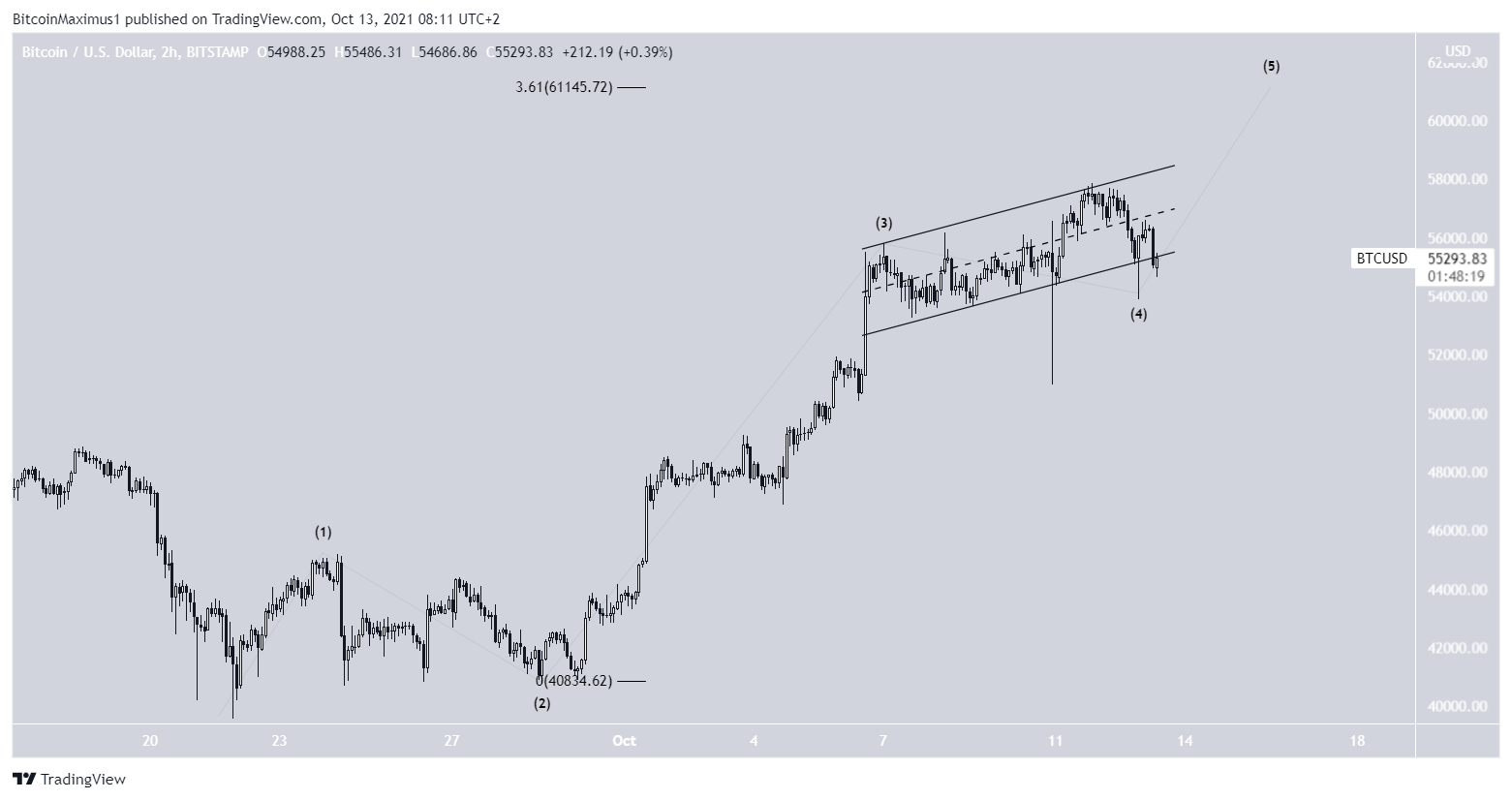 Bitcoin (BTC) Attempts to Rebound After Rejection From Resistance