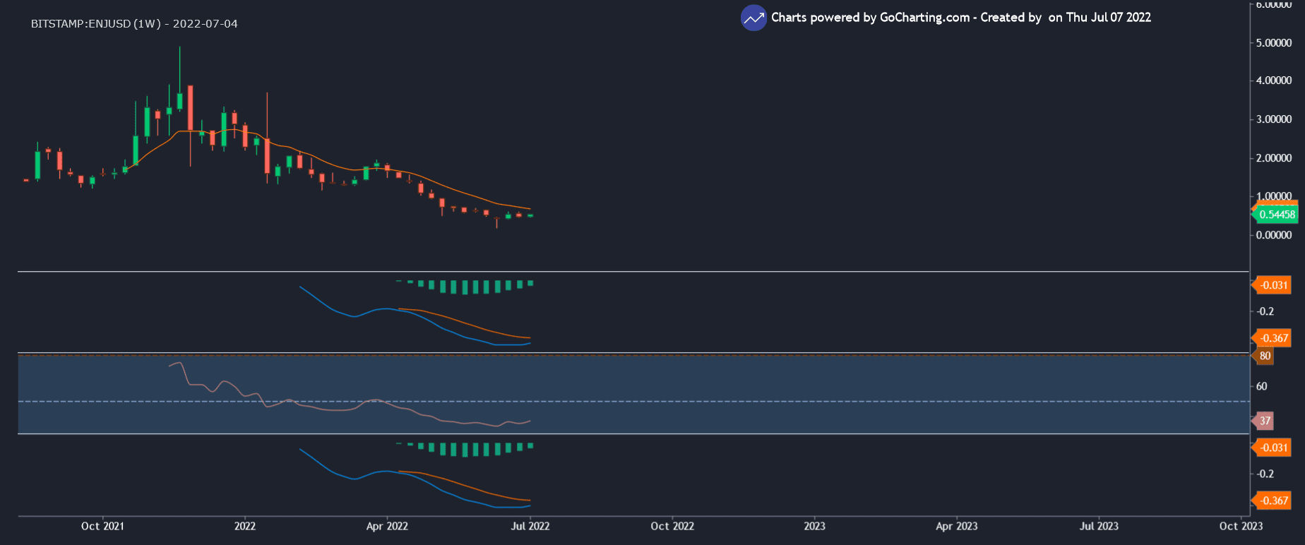 ENJ Price Prediction - Is There Still Hope for Enjin Token? Can ENJ ...