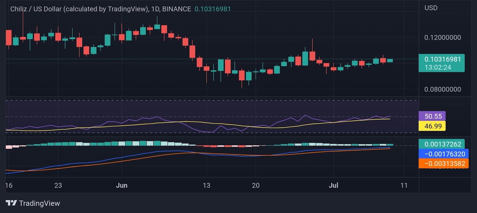 CHZ Price Analysis: Exodus Of Sellers Leads To Chiliz Making Great Strides